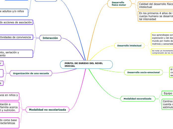 Las principales reformas educativas en Gua...- Mind Map